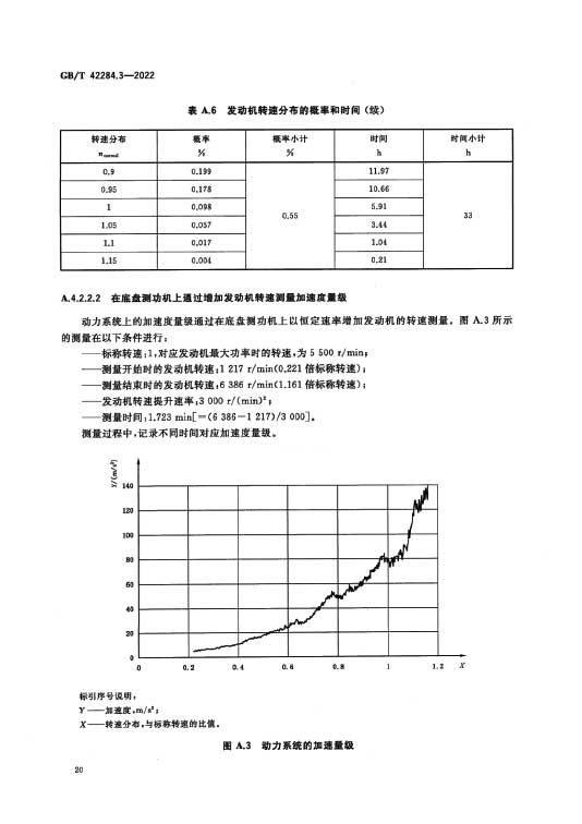 GB/T 42284.3-2022 道路车辆 电动汽车驱动系统用电气及电子设备的环境条件和试验第3部分：机械负荷—AIP艾普